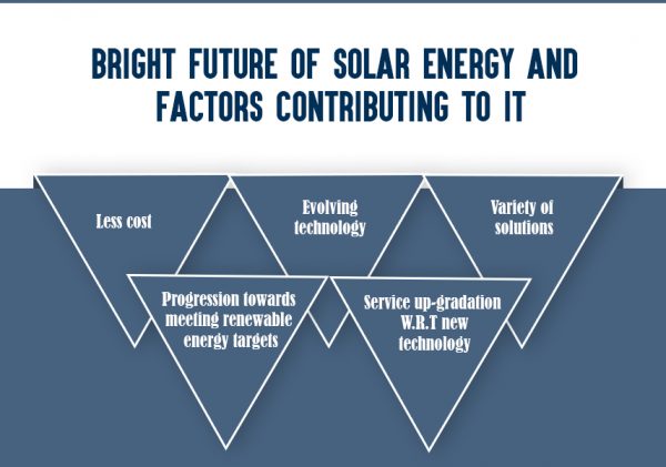 What the future holds for Solar Power and its Growth? - Vista EC